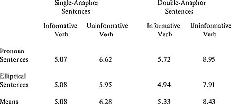 Table 1 From The Comprehension Of Anaphoric Relations Semantic Scholar