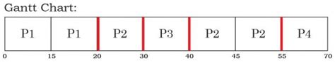 Operating System Gate Cse 2007 Question 55