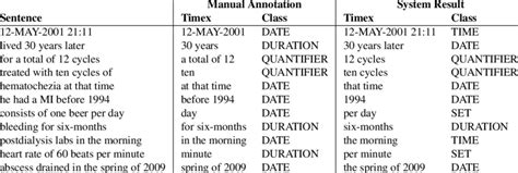 examples of differences between the manually annotated corpus and