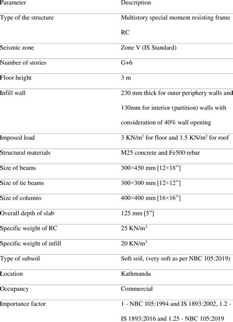 Summary Of The Considered Properties Of Prototype Building Download Scientific Diagram