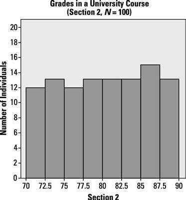 Comparing Histograms Dummies