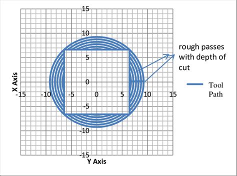 6 Tool Path For Roughing Passes With Depth Of Cut Download