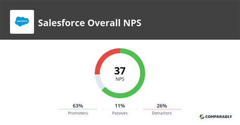 Salesforce Nps And Customer Reviews Comparably
