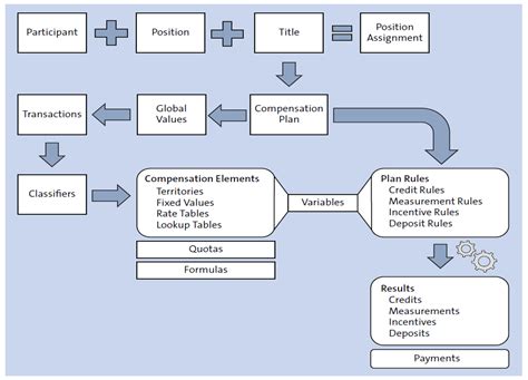 What Is Sap Commissions