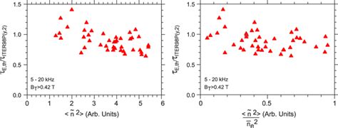 Thermal Energy Confinement Time Normalized To The Value Given By The