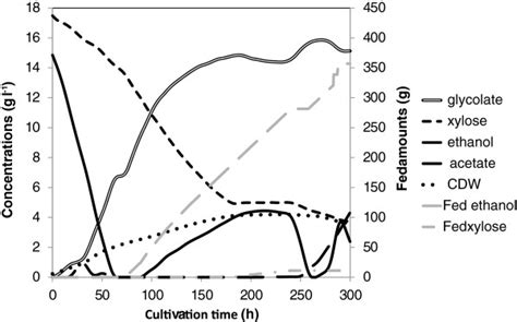 Kluyveromyces Lactis Glycolic Acid Production In Fed Batch Bioreactor Download Scientific