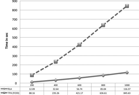 Comparison On Truncation Edit Distance Y Axis Denotes Time In Seconds Download Scientific