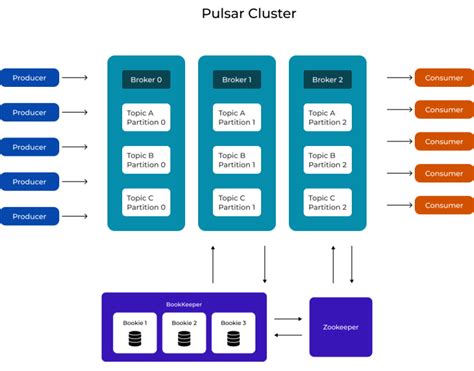 Pulsar Vs Kafka Which Is Better Critical Differences