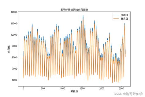 [时间序列预测]基于bp、rnn、lstm、cnn Lstm算法多特征（多影响因素）用电负荷预测[保姆级手把手教学] 基于多特征的时间预测负荷模型csdn Csdn博客