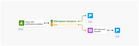Rfm Segmentation Analysis And Marketing Tips And Examples