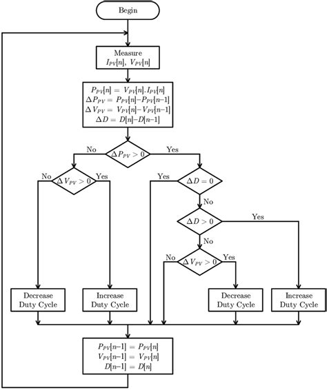 Proposed Mppt Algorithm Download Scientific Diagram