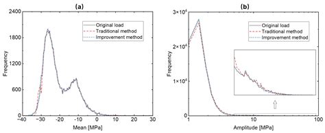 The Load Cycle Amplitude Model An Efficient Time Domain Extrapolation Technique For Non