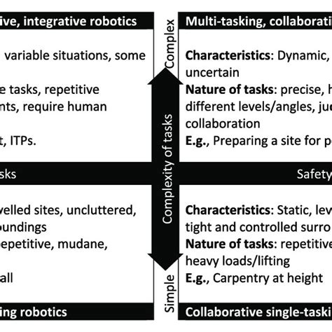 Differentiation Of Task Groups In Relation To Complexity And Safety Download Scientific Diagram