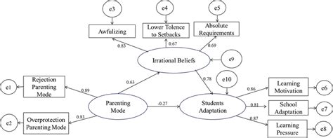 Mediating Effect Of Irrational Beliefs On The Relationship Between