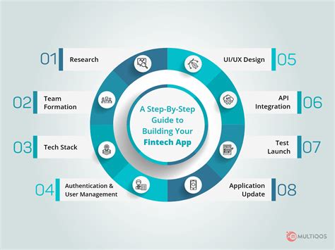 How To Develop A Fintech Mobile App In Features Costs