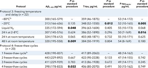 Csf Biomarker Concentrations For Protocol 3 Freezing Temperature And Download Table