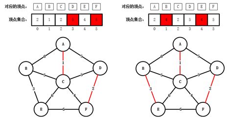 数据结构最小生成树kruskal算法c语言数据结构kruskal最小生成树c语言 Csdn博客