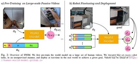 Robotics Structured World Models From Human Videos Rss23 知乎