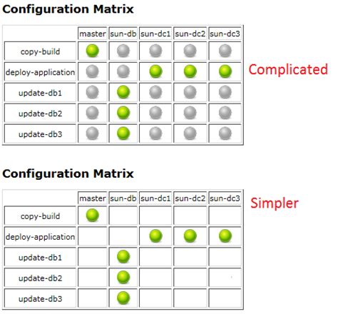 JENKINS 10252 Configurations In A Multi Configuration Project Aka Matrix Project Are Not
