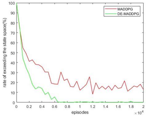 Building A Connected Communication Network For Uav Clusters Using De Maddpg