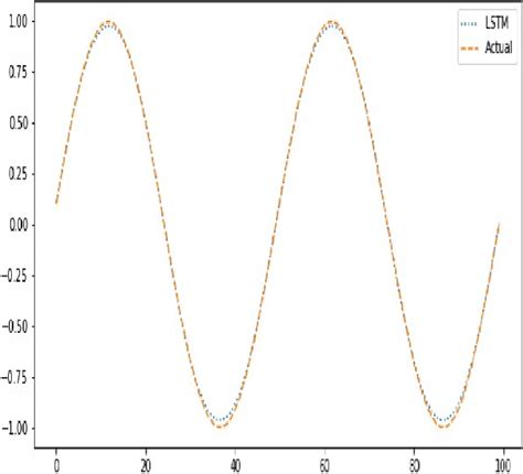 Comparative Analysis Of Repeating Lstm Cell Predictions Download