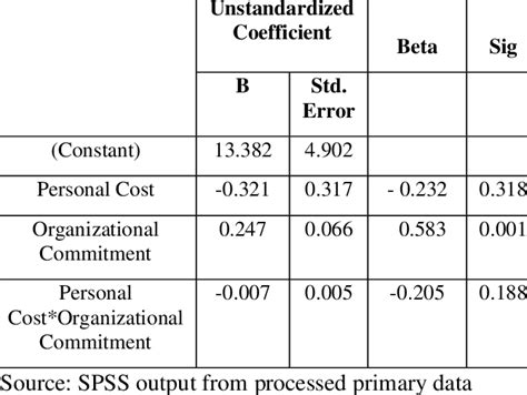 Result Of Multiple Regression Analysis Test Download Scientific Diagram