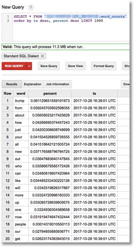 Analyzing Tweets Using Cloud Dataflow Pipeline Templates Google Cloud Blog