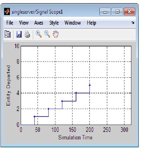 Figure 8 From Simulation Analysis Of Single Server Queuing Model