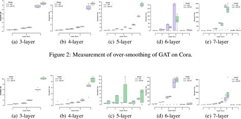 Figure 2 From Comprehensive Analysis Of Over Smoothing In Graph Neural Networks From Markov