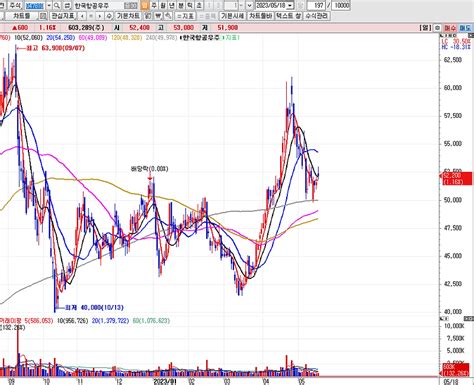 한국항공우주 주가 전망 차트 방산주 방산 관련주 분석