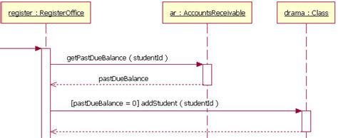 UML 序列图详解 UML
