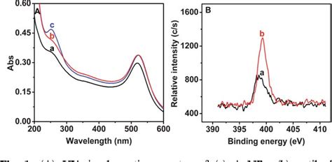 Figure 1 From Highly Sensitive Rapid Chemiluminescent Immunoassay Using