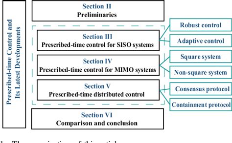 Figure 1 From Prescribed Time Control And Its Latest Developments