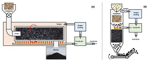 Engineered Biochar Production and Its Potential Benefits in a Closed-Loop Water-Reuse ...