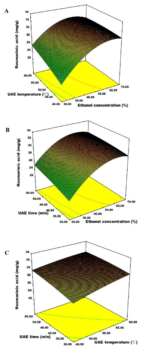 Response Surface Plots For The Effect Of A Temperature And Ethanol