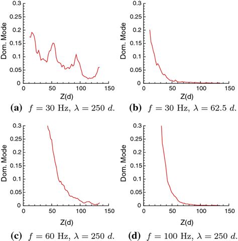 Dominant Mode Amplitude Of The Fourier Transform Of The Affine Component Download Scientific