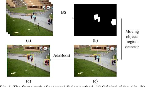 Figure 1 From A Real Time Moving Objects Detection And Classification