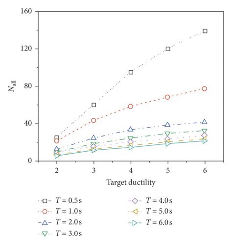 The Influence Of Target Ductility And Structural Period On Sdof System