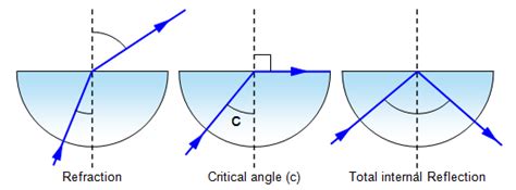 3 21 Explain The Meaning Of Critical Angle C Tutormyself Chemistry