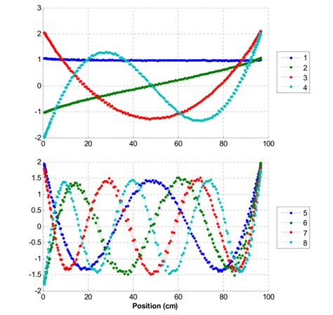 mode shapes obtained from aluminum beam using csldv technique and mdts