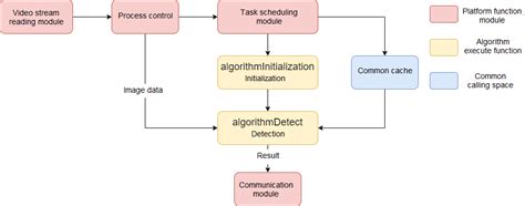 integrating third party algorithms in x edge supos industrial