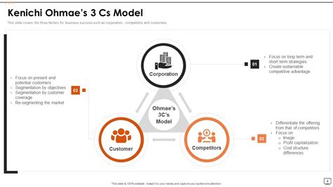 Ohmaes 3 Cs Framework Ppt Powerpoint Presentation Complete Deck With Slides