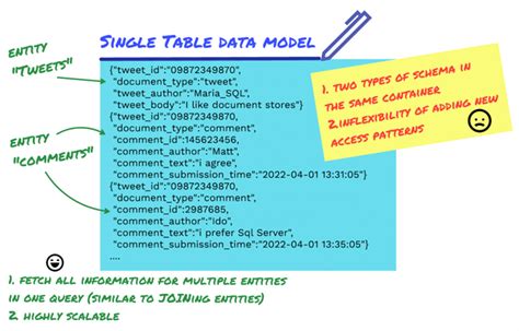 Nosql Data Models Embedded Composite Key Inverted Index Table