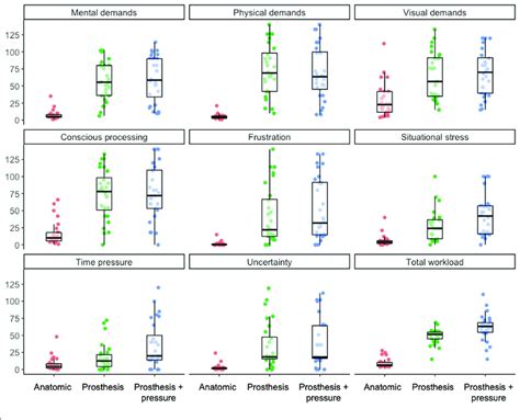 Boxplots Displaying The Median Quartiles And Each Individuals Mean