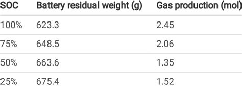 Experimental Findings At Varying State Of Charge Soc Download Scientific Diagram