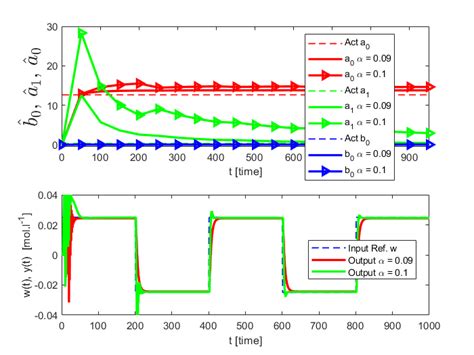 parameter estimation top and reference signal tracking bottom for
