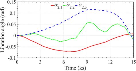 libration‐angle time history of tether 2 in case 3 download