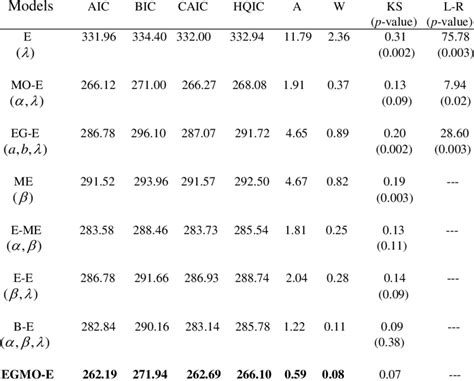 Aic Bic Caic Hqic A W Ks P Value And L R P Value Values For