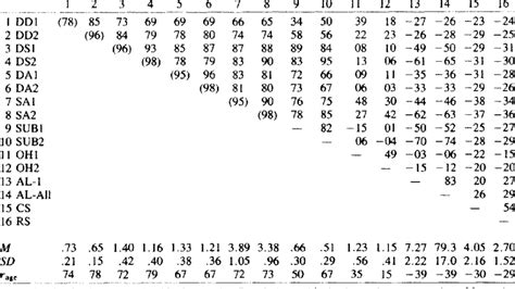 correlation matrix for primary variables n 104 download table