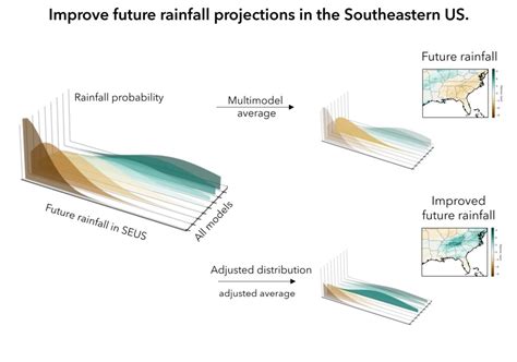 Improving Future Rainfall Predictions In The Southeastern Us Duke